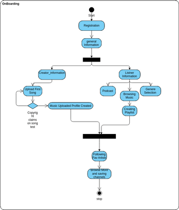 Activity Diagram Onboarding | Visual Paradigm User-Contributed Diagrams ...
